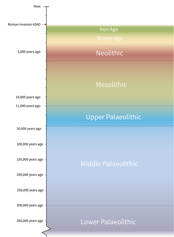 Paleolithic Timeline